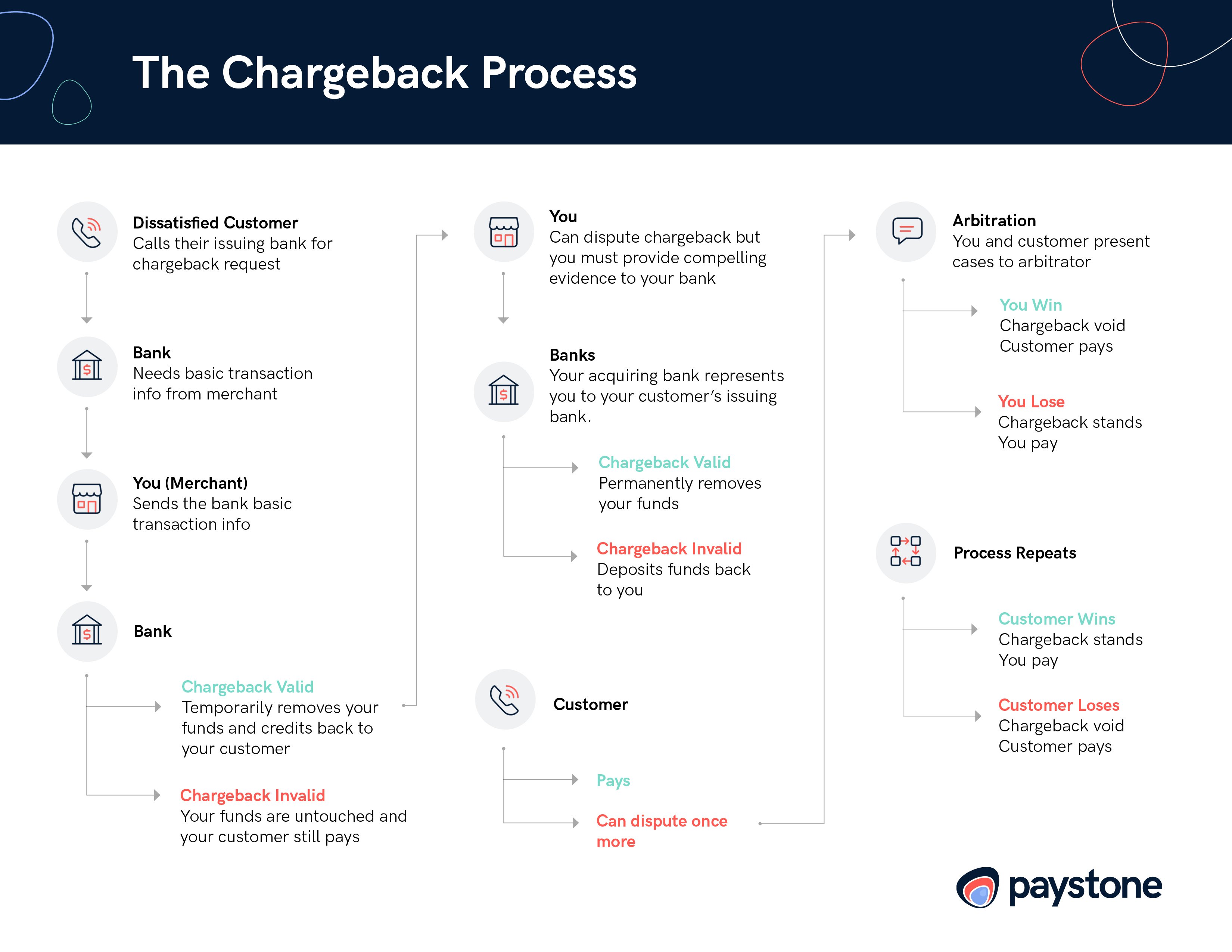 What is a Chargeback?